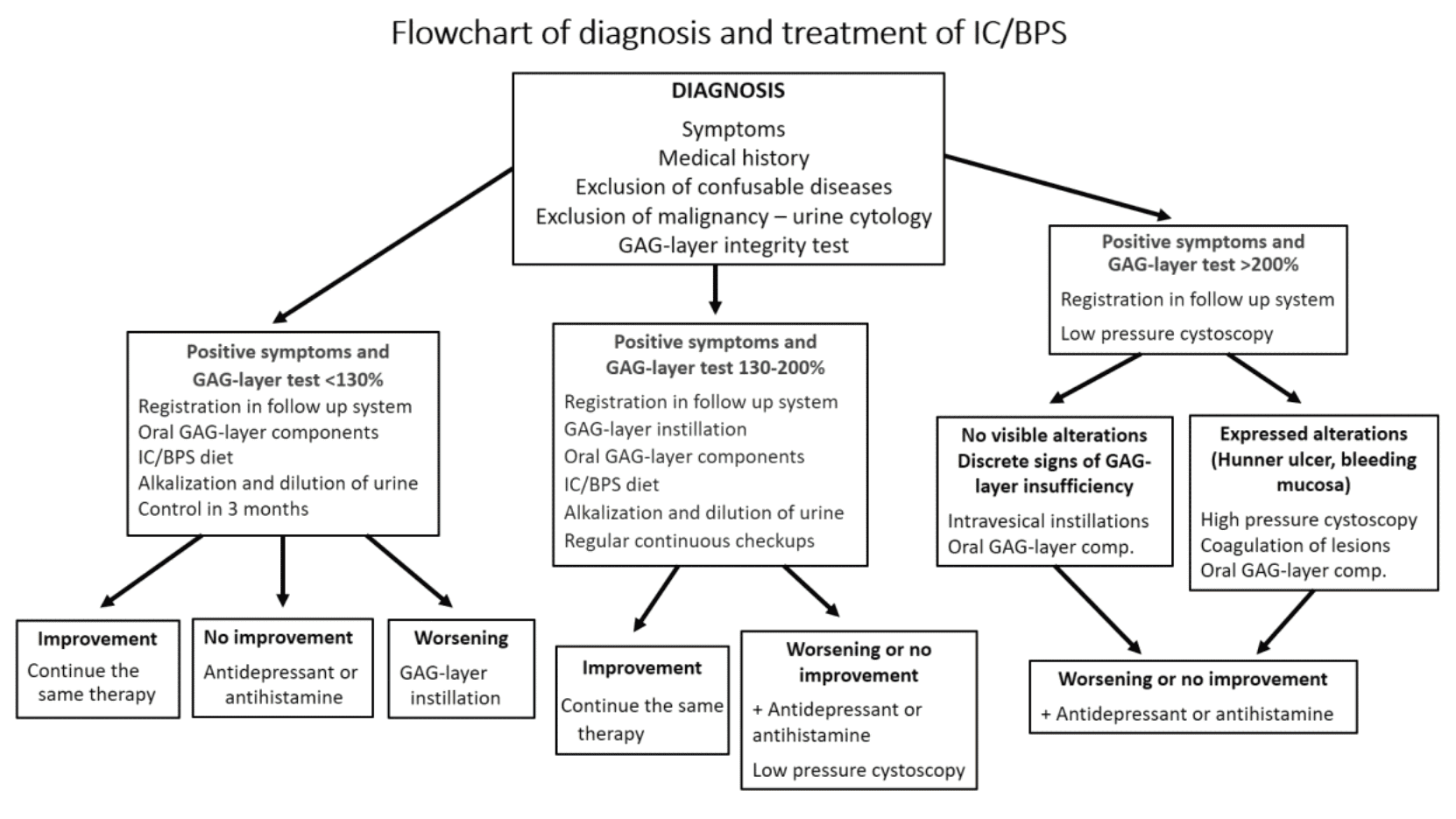 The treatment of Interstitial Cystitis/Bladder Pain Syndrome (IC/BPS)